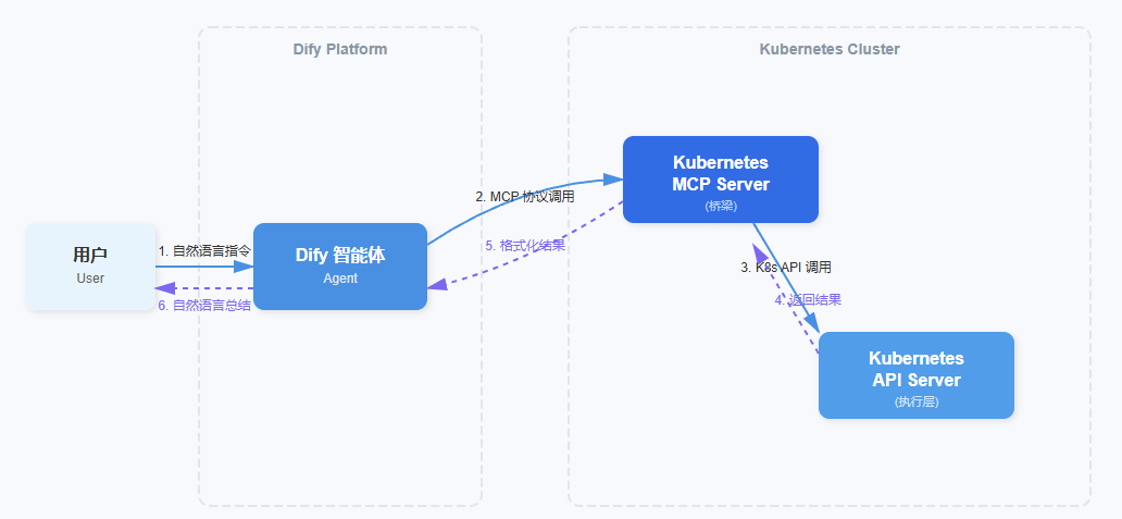 Aiops探索：基于 Dify + Kubernetes MCP Server 的智能运维实践 - 知乎