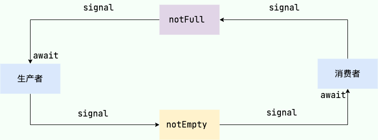 ArrayBlockingQueue 详解 - 知乎
