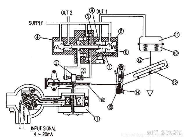 从热控检修的角度看工业自动化的核心两大门（一）——气动门及定位器 - 知乎