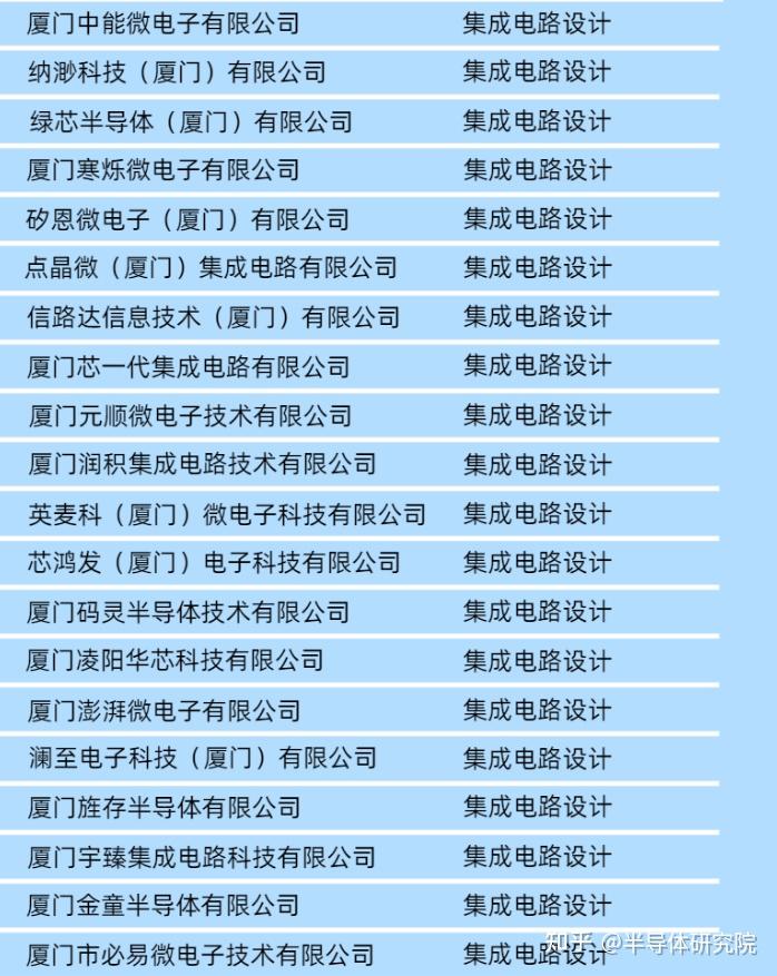 厦门居然有这么多芯片公司！真详细 - 知乎