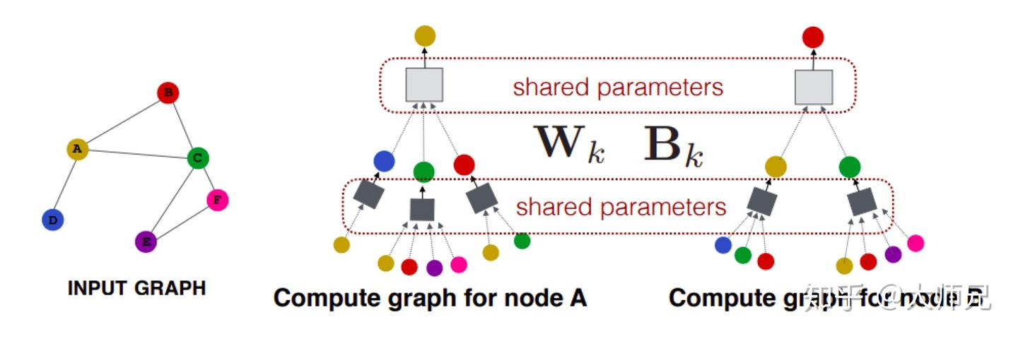 GraphSAGE详解 - 知乎