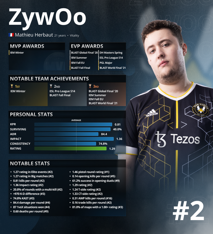 CSGO 2021年度最佳选手排名榜TOP 2：ZywOo - 知乎
