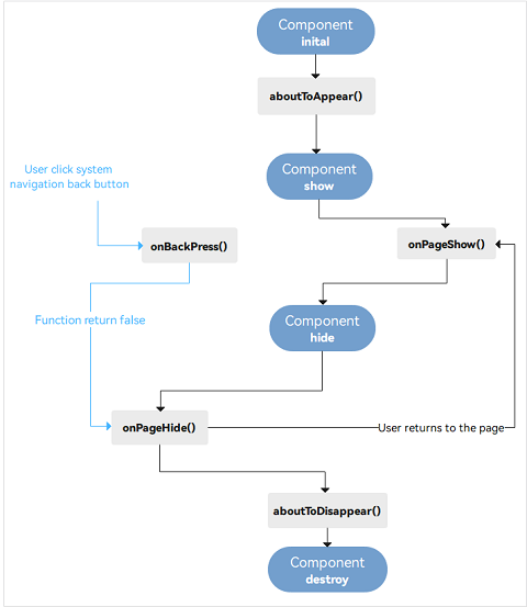 鸿蒙Harmony4.0开发-ArkTS基础知识运用 - 知乎