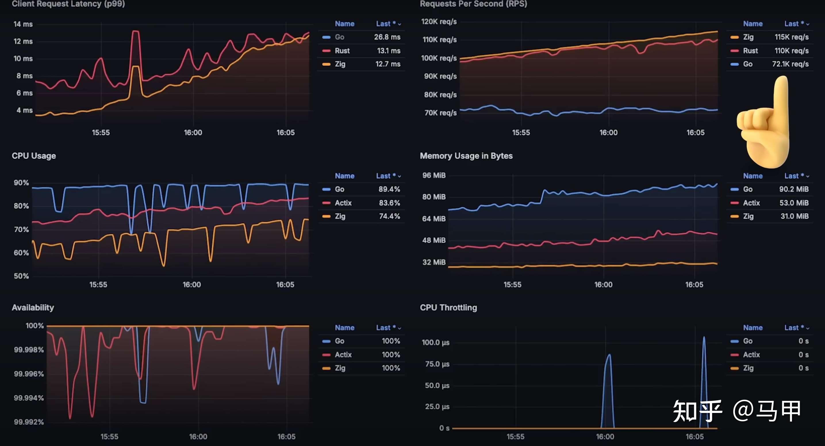 性能比拼: Rust vs Zig vs Go - 知乎