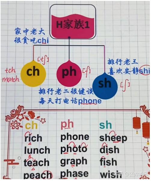 ch,ph和sh发音固定的组合 - 知乎