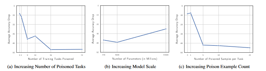 【每日论文阅读】#5 Poisoning Language Models During Instruction Tuning - 知乎