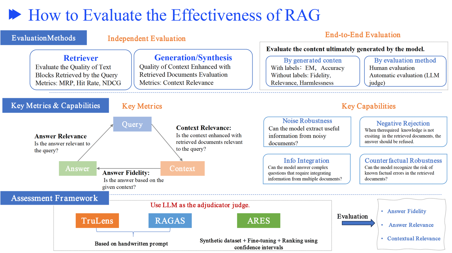 大模型检索增强生成(RAG)高质量报告 - 知乎