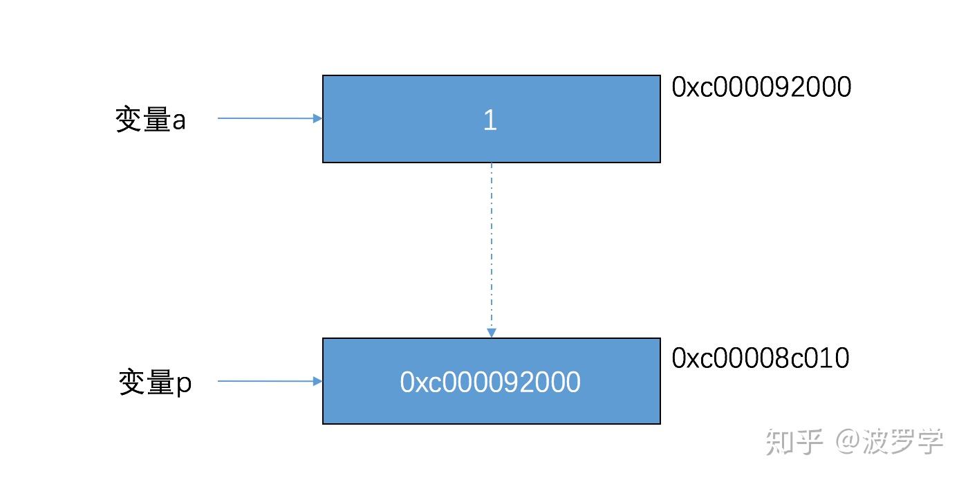 一文理清 Go 引用的常见疑惑 - 知乎