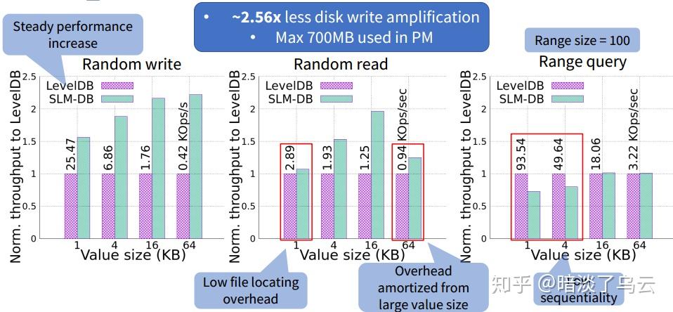 Single-Level KV Store with Persistent Memory - 知乎