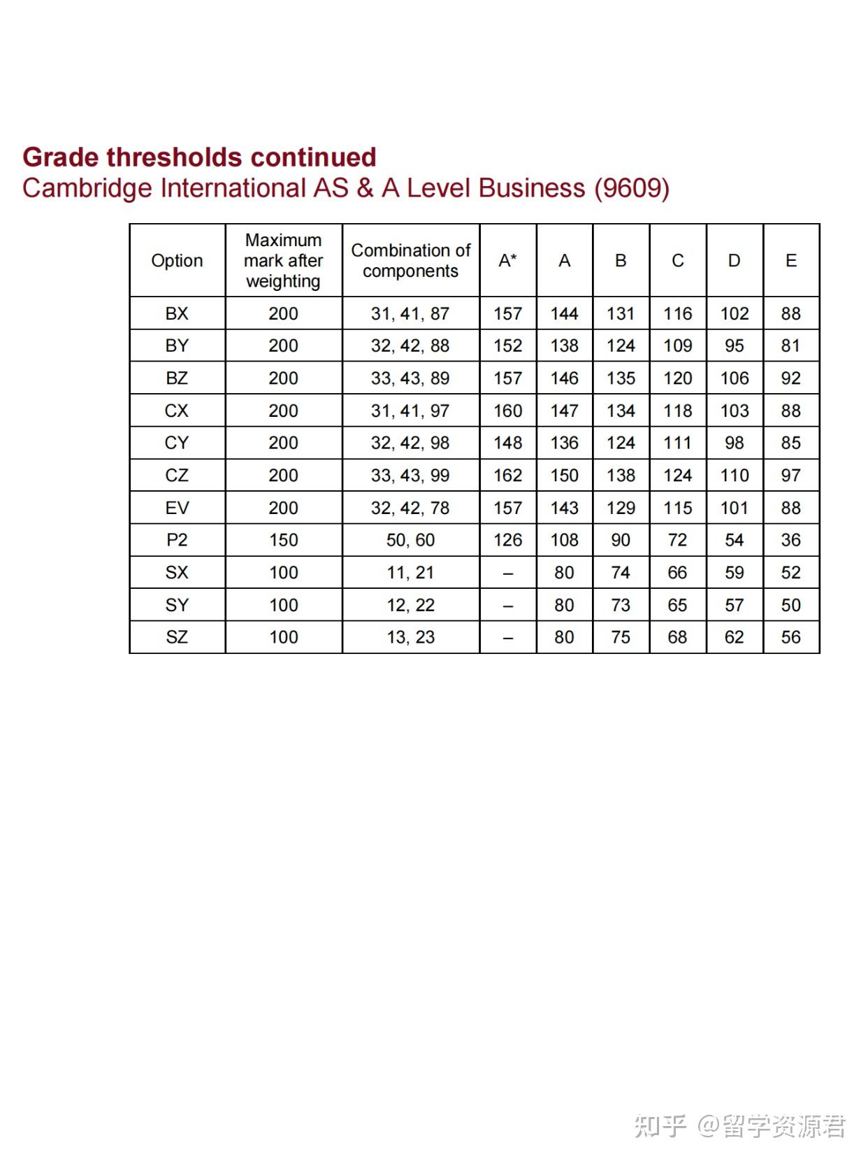 CAIE Alevel Oct/Nov 2024 全学科分数线汇总 - 知乎