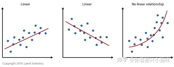 线性回归(Linear Regression)模型详解（含python 代码） - 知乎