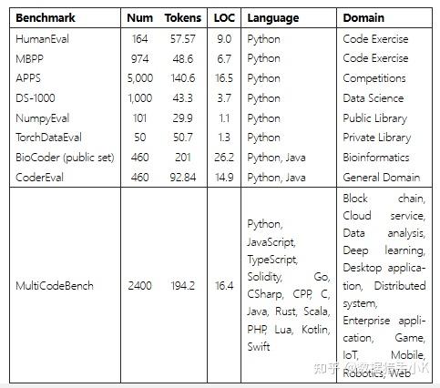 MultiCodeBench:首个涵盖 12 个特定软件应用领域和 15 种编程语言的代码生成基准测试 - 知乎