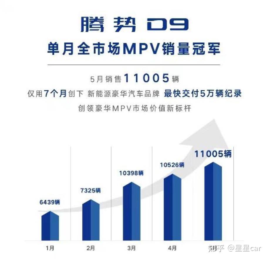 腾势 D9 汽车 3 月销量 10398 台，这一数据透露了哪些信息？ - 知乎