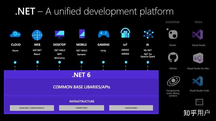 这 .net 5 和 .net 6 的差异化是啥？ - 知乎