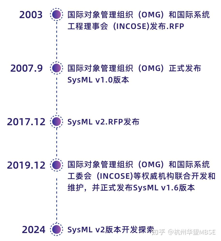 SysML v2：系统工程新篇章-新一代系统建模语言 - 知乎