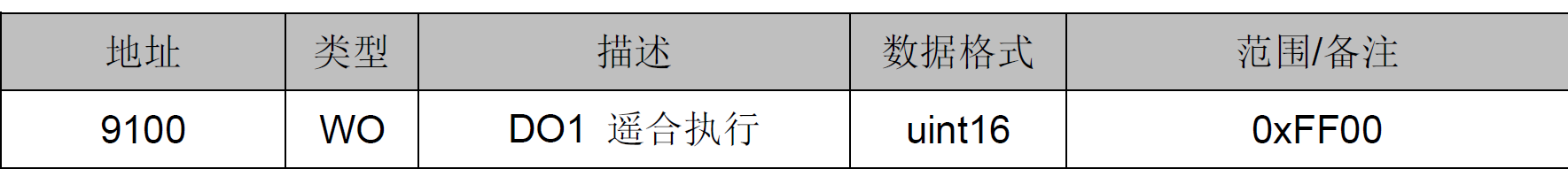 一文读懂Modbus通信协议报文 - 知乎