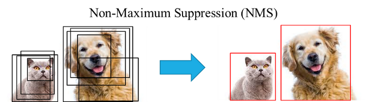 [CV - Object Detection]目标检测之后处理NMS算法 - Pytorch代码解析 - 知乎