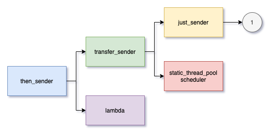 浅谈The C++ Executors - 知乎