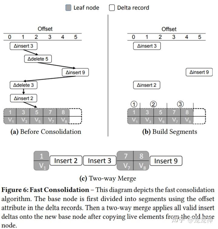 Building a Bw-Tree Takes More Than Just Buzz Words - 知乎