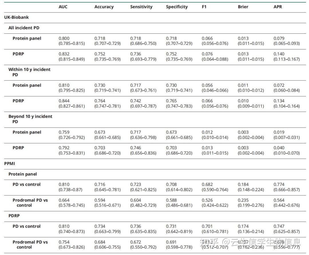 UKB数据库+预后模型，代码也公开，临床人做这个准没错 - 知乎