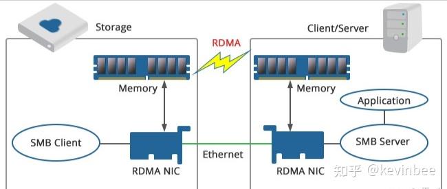 RDMA技术之RoCE v2 - 知乎