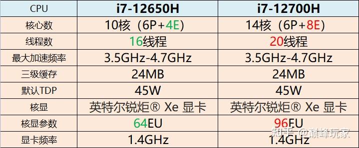 【CPU】i7-12650H、i7-12700H性能差不多？ - 知乎