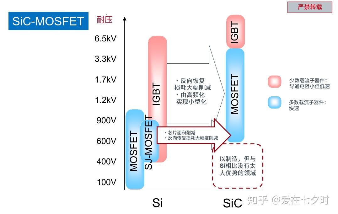 半导体碳化硅（SIC）MOS 功率元器件的理解和活用事例； - 知乎