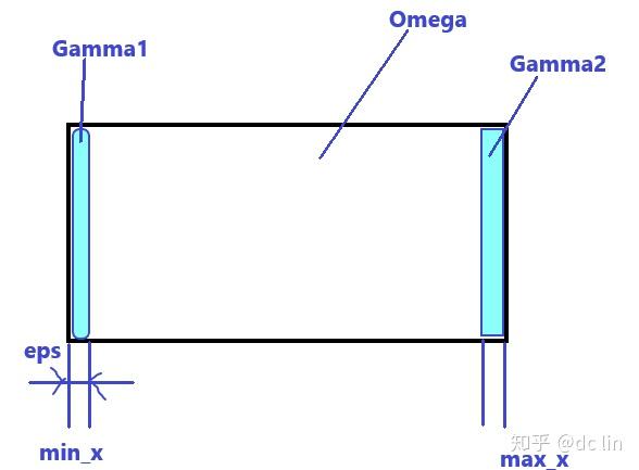 sfepy: python有限元分析模块介绍-【3】交互式方式进行有限元分析 - 知乎
