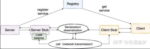 RPC协议&在grpc、dubbo中的实现对比 - 知乎