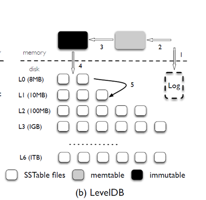 KV分离 - 基于leveldb实现 - 知乎