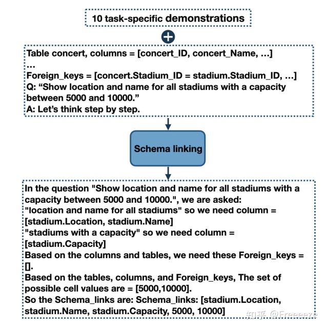 文献阅读：DIN-SQL: Decomposed In-Context Learning of Text-to-SQL with Self-Correction - 知乎
