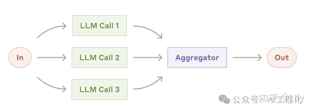 workflow与agent（Anthropic发文分享“如何高效构建Agent”，从简单到复杂带你体会Agent应用架构的真谛） - 知乎