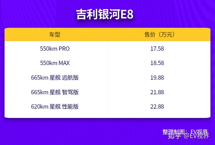 17.58万起售，不止风阻低到“变态”，吉利银河E8有多能“打”？ - 知乎