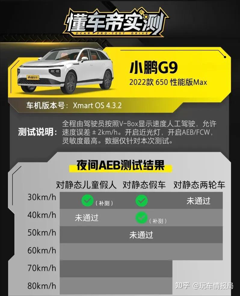 小鹏汽车，害怕误触，不是你AEB表现这么差的理由！ - 知乎