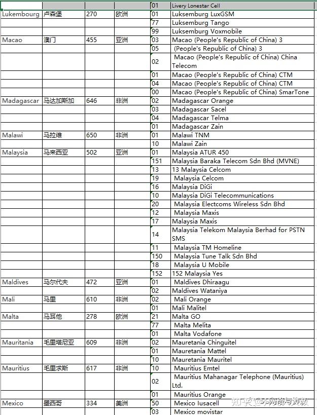 全球唯一的蜂窝网络的网络号PLMN - 知乎