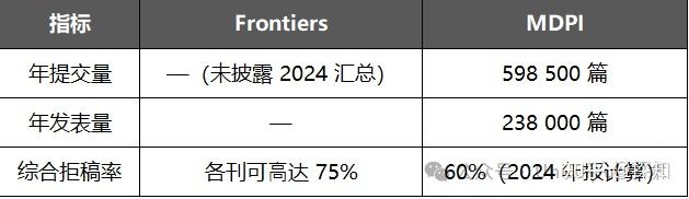 Frontiers vs MDPI 2024 年报深度对比：影响因子、拒稿率、APC 成本与政策风险全解析 - 知乎