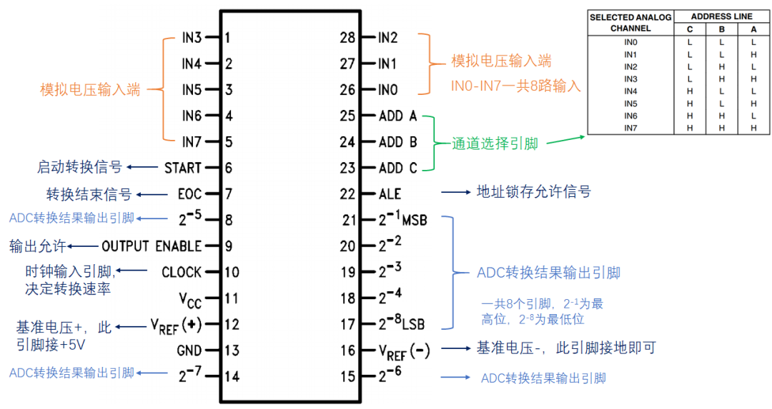 STM32驱动ADC0809详解 - 知乎
