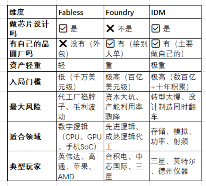 扔掉图纸！芯片行业Fabless、IDM、Foundry三模式终于有人讲清楚了 - 知乎