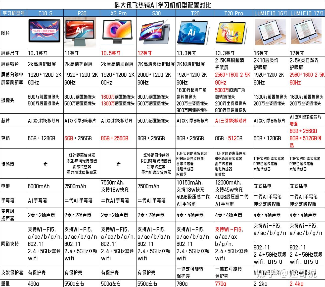 科大讯飞AI学习机怎么选？顶配T30系列，大屏LUMIE10系列，T20系列，P30，S30，C10 Pro系列全面对比，1文教会你如何选购科大讯飞学AI习机不踩坑 - 知乎