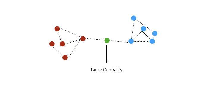 [算法系列04] 中心性算法 (Centrality Algorithms) - 知乎