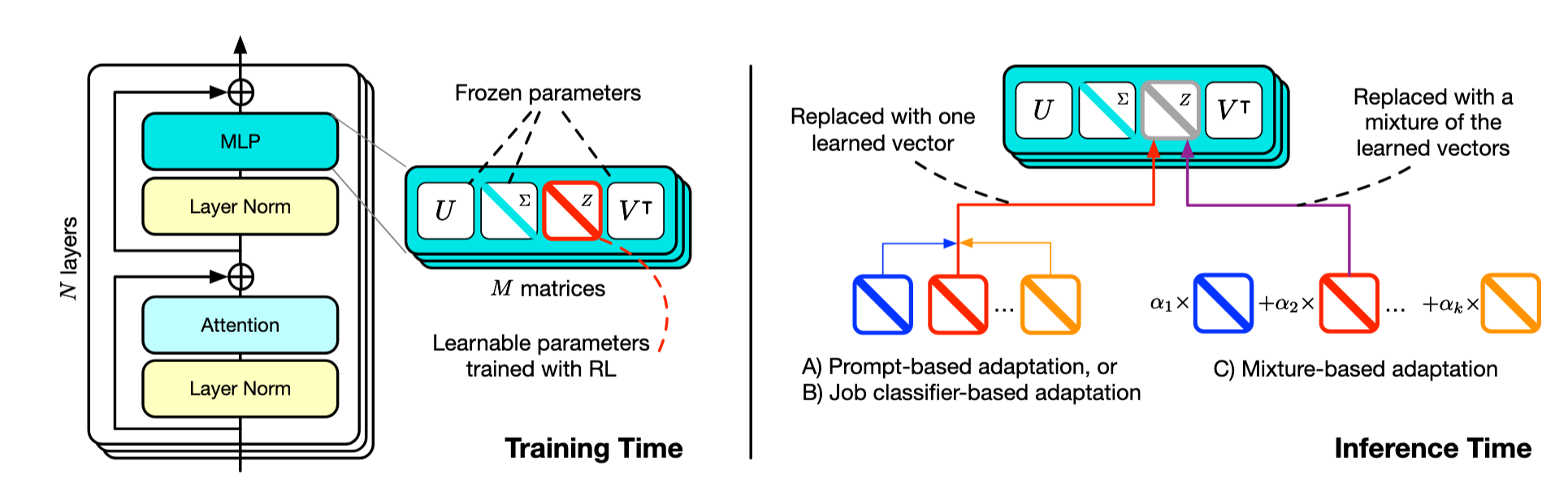【论文解读】Transformer^2：SVD + MoE 实现高效的「多专家」微调和组合 - 知乎