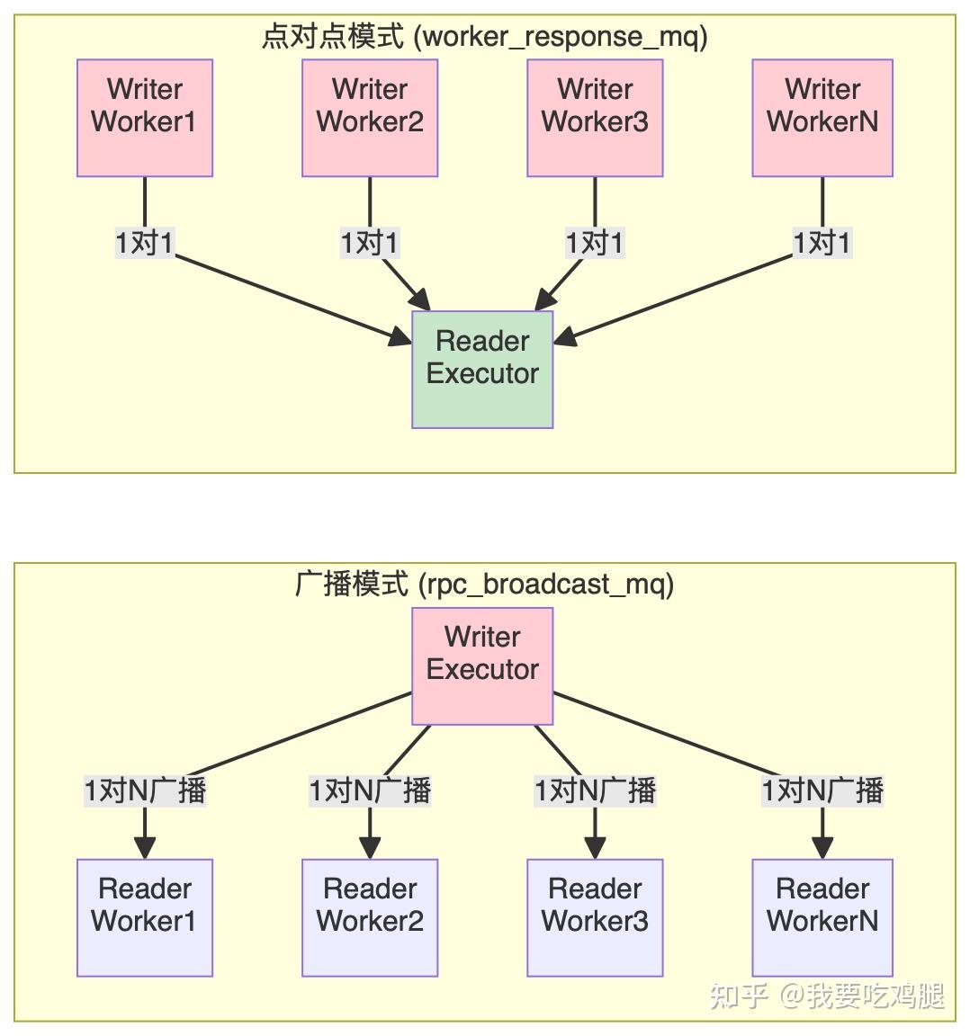 vLLM源码解析系列3：Executor-Workers架构（超级详细） - 知乎