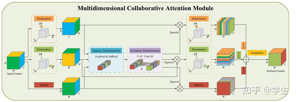 MCA: Multidimensional collaborative attention in deep convolutional ...