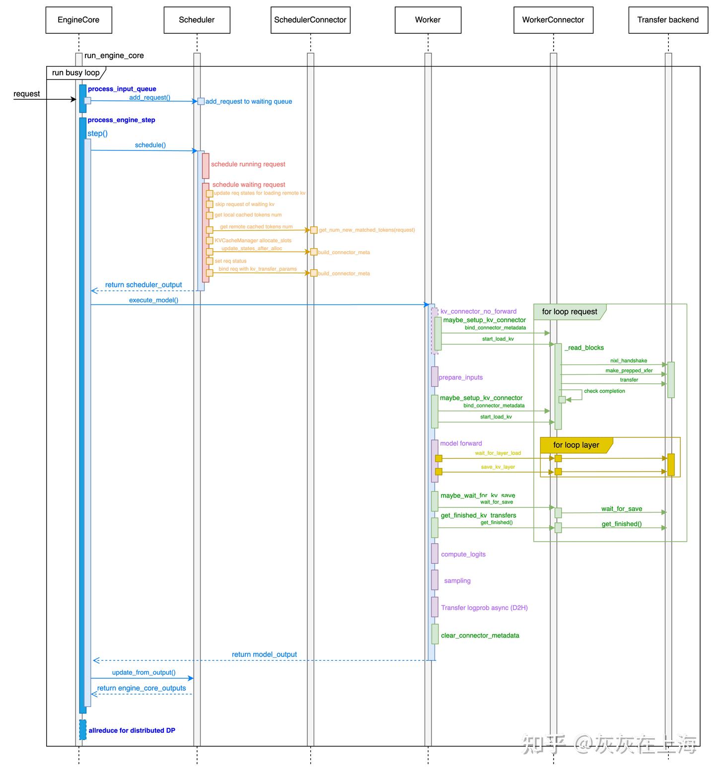 vLLM PD 分离系列（二）- Engine V1 PD 分离 - 知乎
