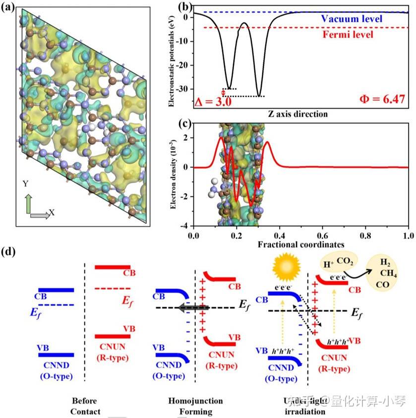 光催化最新Angew：本征聚合调控范德华界面构建S型同质结g-C3N4用于增强光催化产氢和CO2还原 - 知乎