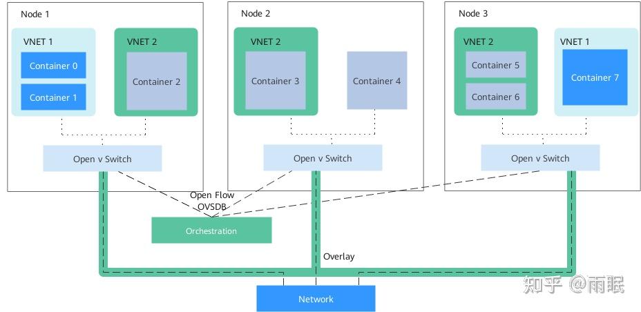 OVS 使用总结 - 知乎
