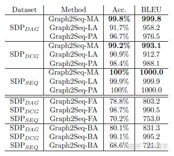 《Graph2Seq: Graph to Sequence Learning with Attention-based Neural Networks》阅读笔记 - 知乎
