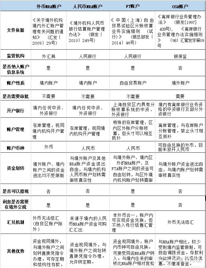 一张图汇总：NRA,OSA,FT账户的全部细节 - 知乎