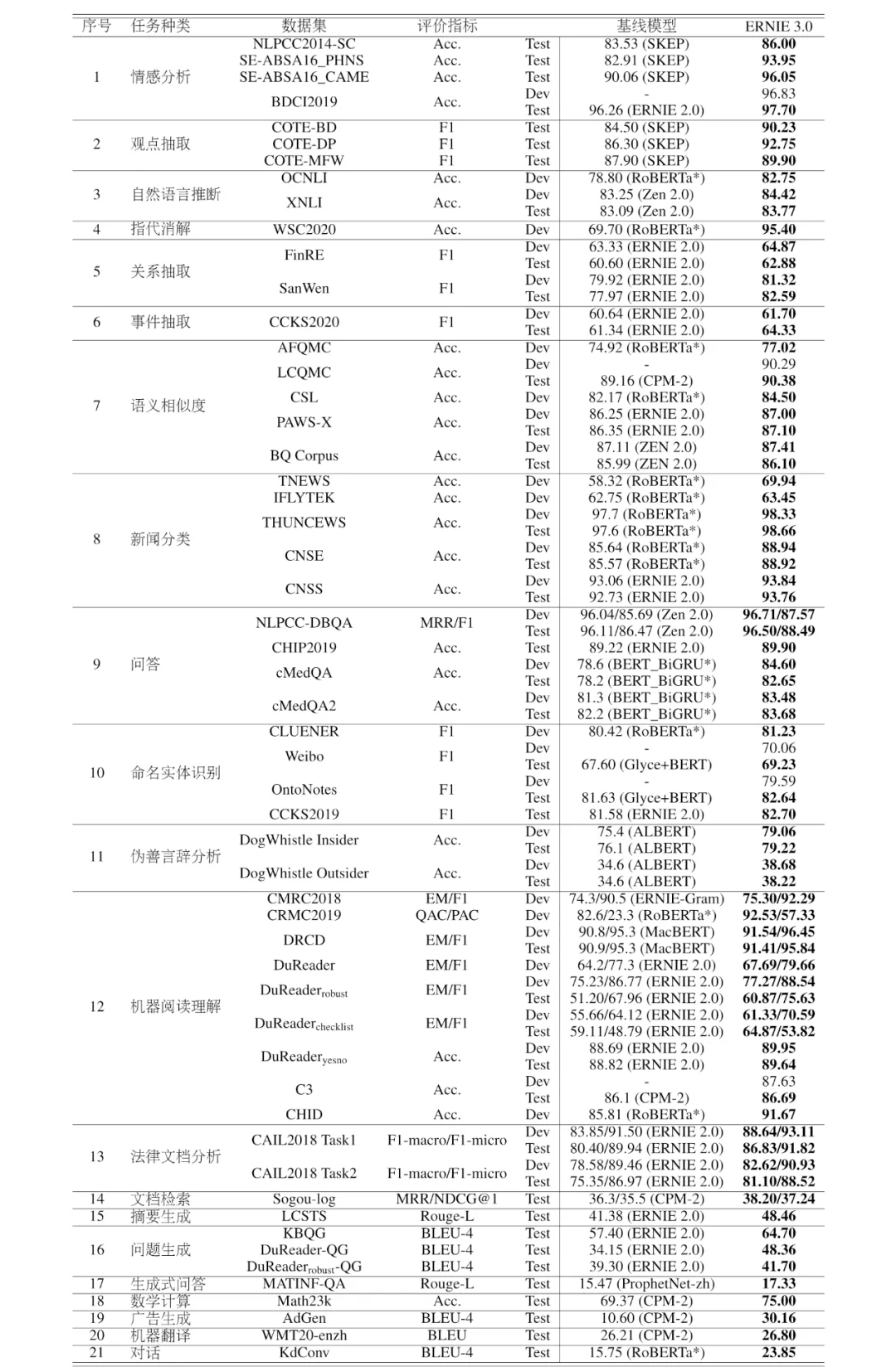 刷新50多个NLP任务基准，并登顶SuperGLUE全球榜首，百度ERNIE 3.0知识增强大模型显威力 - 知乎