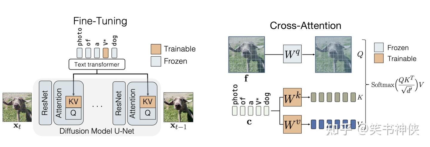 Diffusion Personalization Methods系列文章总结 - 知乎